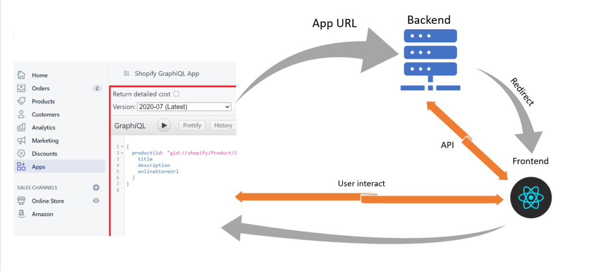 Setup Environment To Develop Shopify Application Using Php And React Ceres Tech Blog